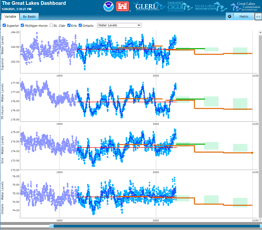 Water Levels: NOAA Great Lakes Environmental Research Laboratory